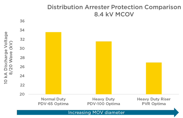 Understanding Distribution Arrester Types for Effective Equipment ...