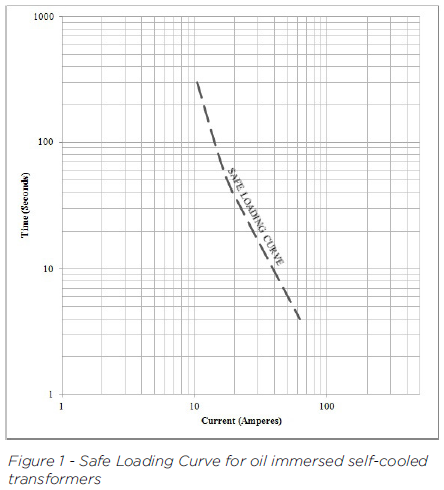 Transformer Protection with Minimized Outages