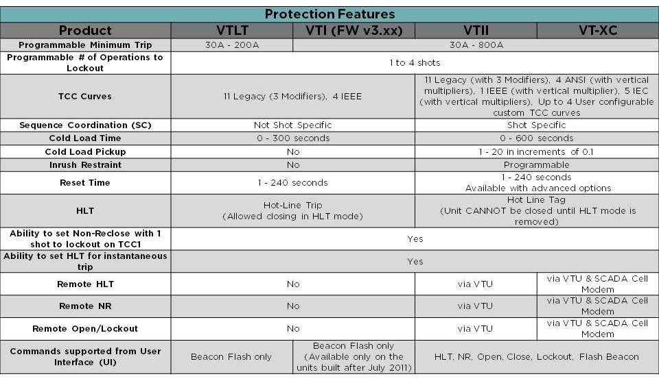 Understand Differences between Versa-Tech® I, II, LT and XC Reclosers