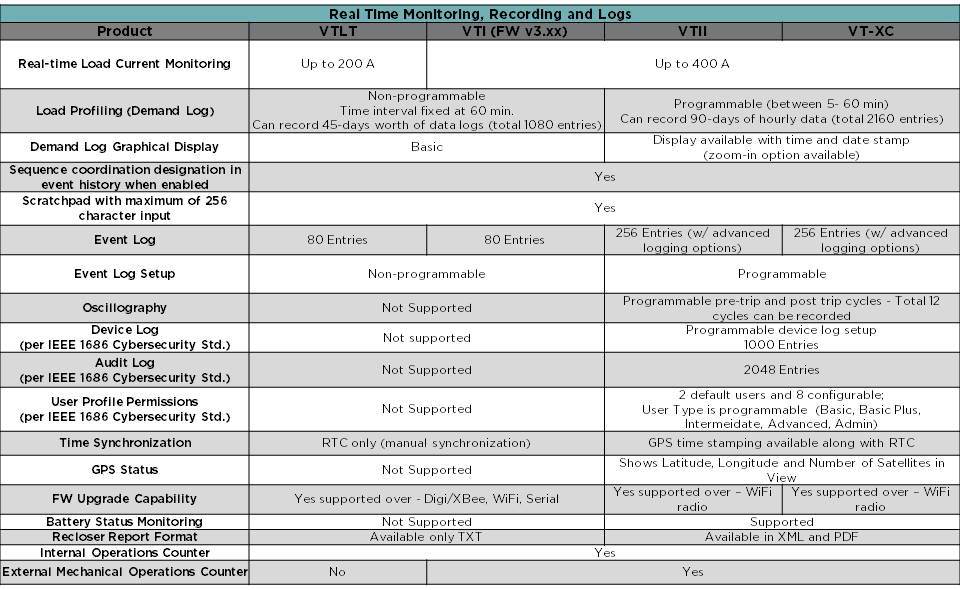 Understand Differences between Versa-Tech® I, II, LT and XC Reclosers