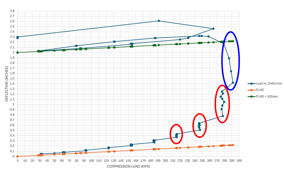 Maintaining Load During a Helical Pile Compression or Tension Test