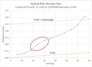 Understanding and Conducting Helical Pile Load Tests