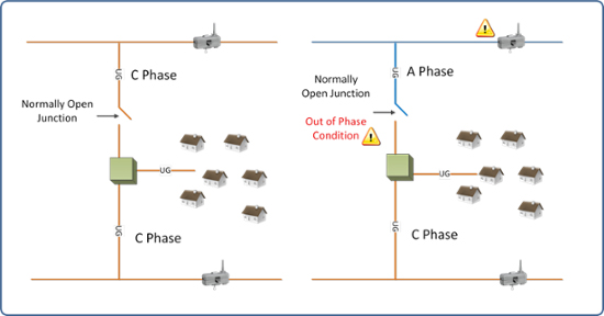 Auto-Phase Identification Keeps Out-of-Phase Lines in Line | Aclara Blog