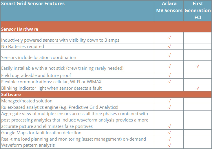 Why Smart Grid Sensors Are A Better Investment Than FCIs: Part 4 ...