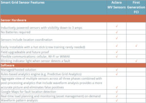 Why Smart Grid Sensors Are A Better Investment Than FCIs: Part 4 ...